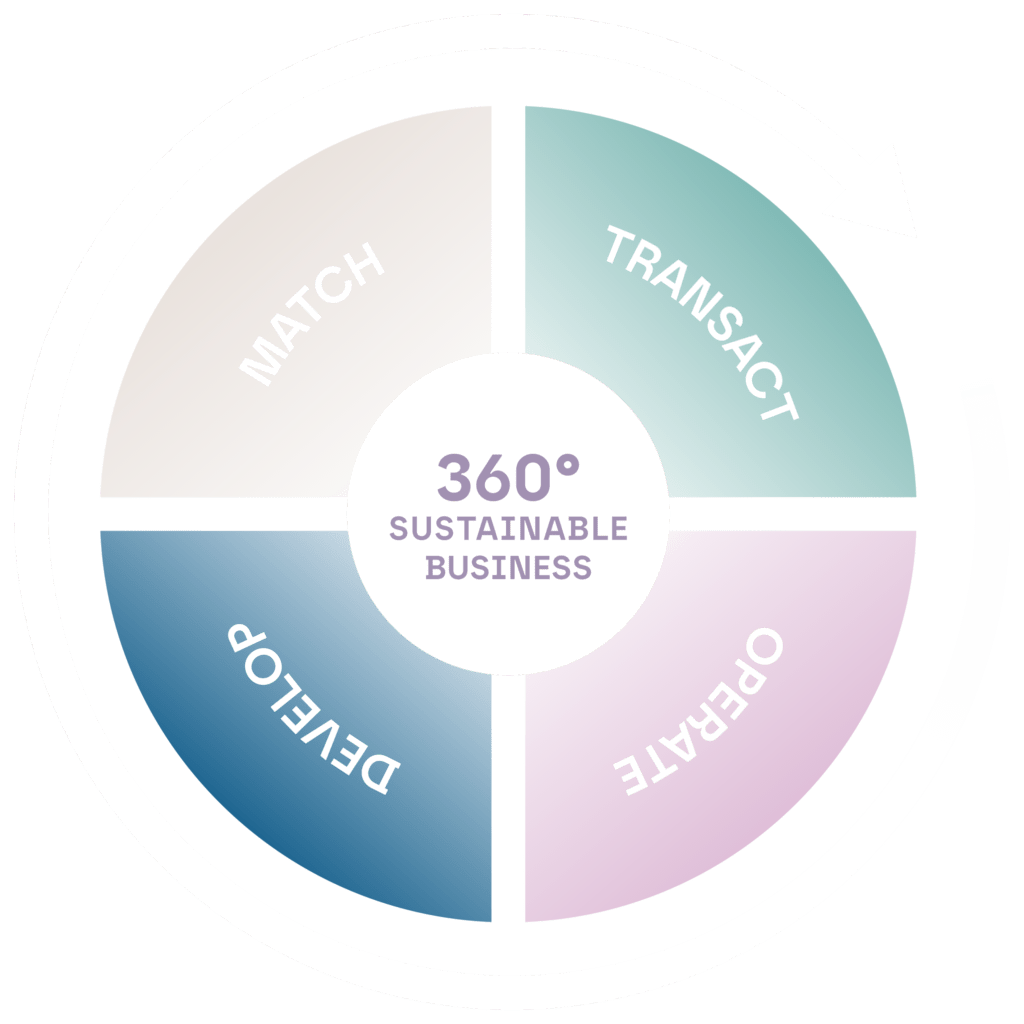 Business Model | Branicks Group AG